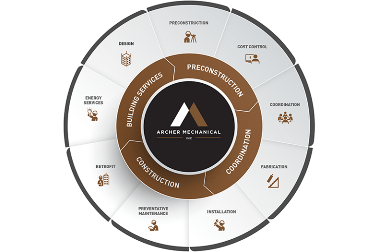 We Love To Work & We Love Where We Work | Archer Mechanical, Inc.